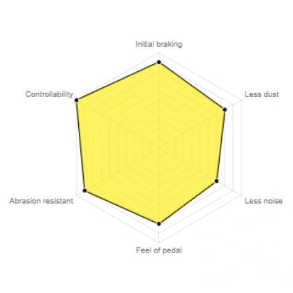 ENDLESS CCRg Brake Pad (Front) EP450CCRg - Honda Civic FD2R / Integra DC5R