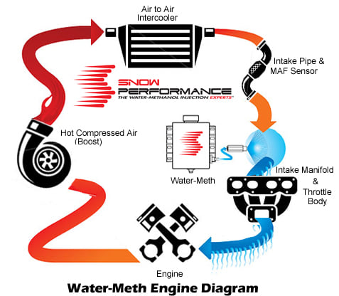 Snow Performance Water-Methanol Injection Gas - Stage 1 Boost Cooler ...